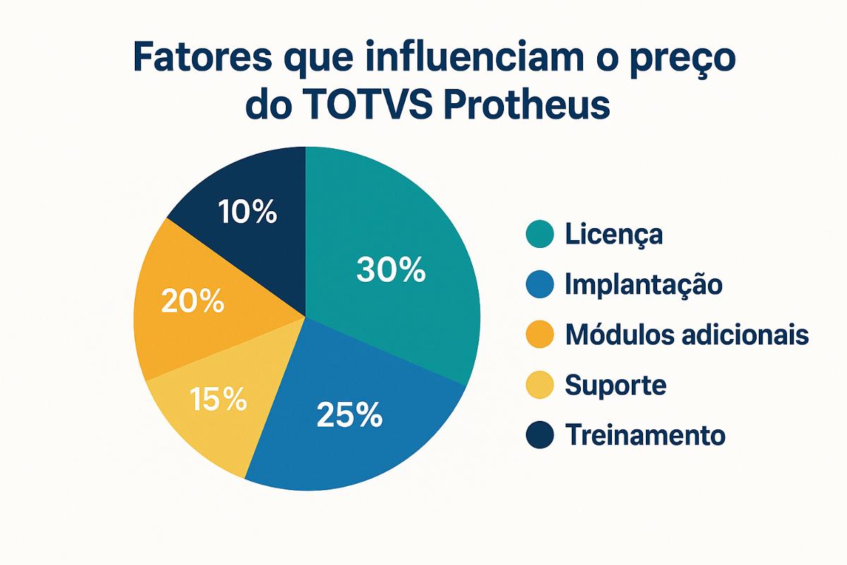TOTVS Protheus preço: saiba quanto custa o ERP na prática